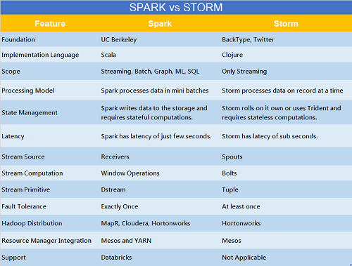 Spark vs Storm