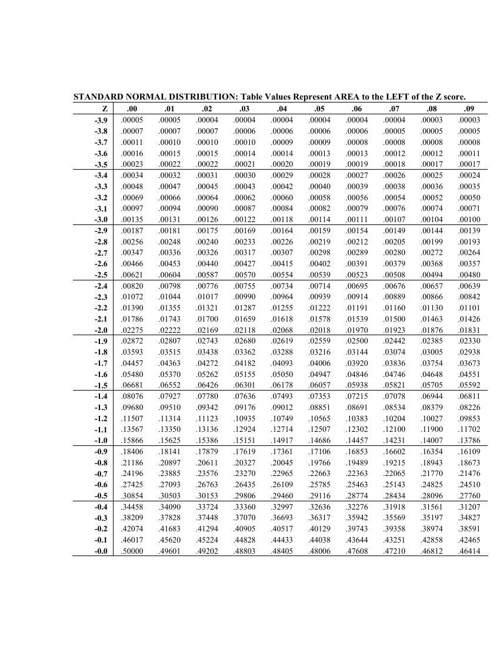 FlipSnack - standard-normal-distribu... by mfirdaus.vii