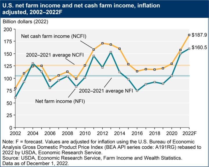 Looking up: Amended Farm Sector Income Forecast Yields Positive Growth ...