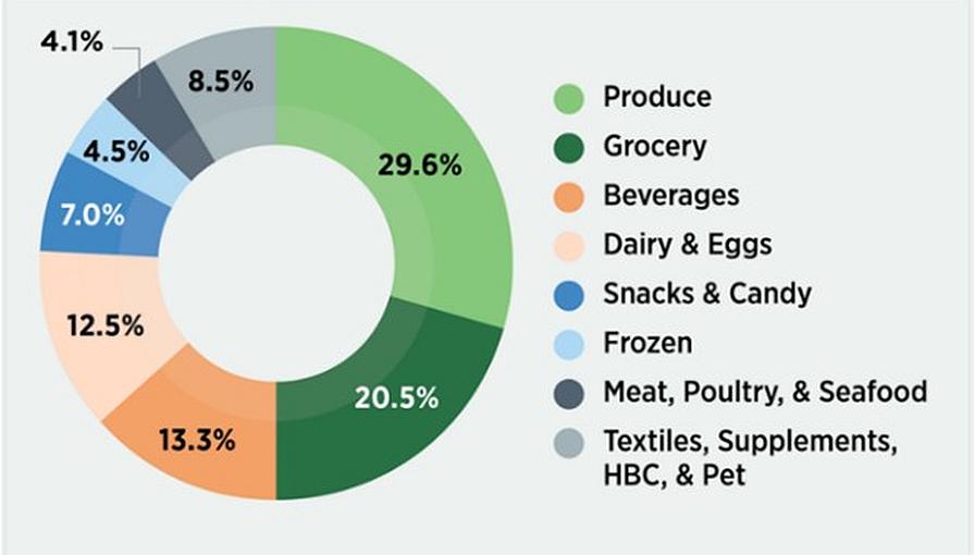 Report: U.S. Organic Market Continues Its Impressive Growth Spurt ...