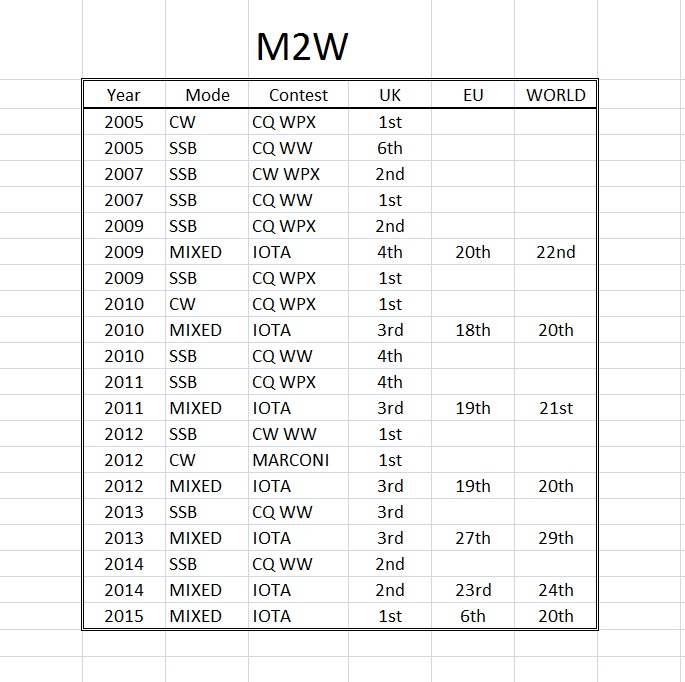 M2W - Callsign Lookup by QRZ Ham Radio