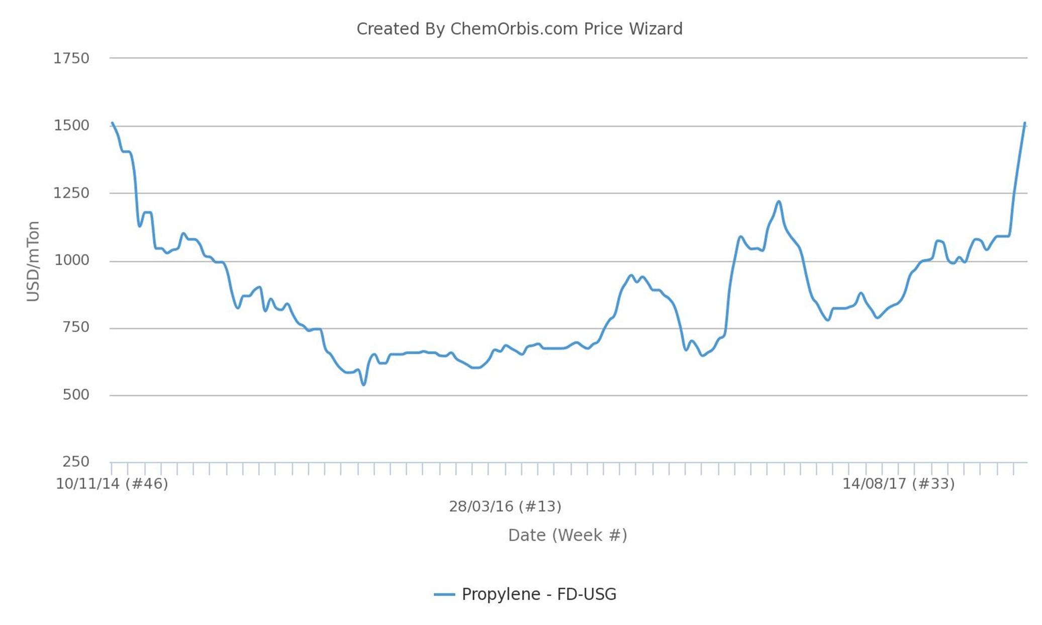 Propylene prices hit more than 3-year high in US | ChemOrbis