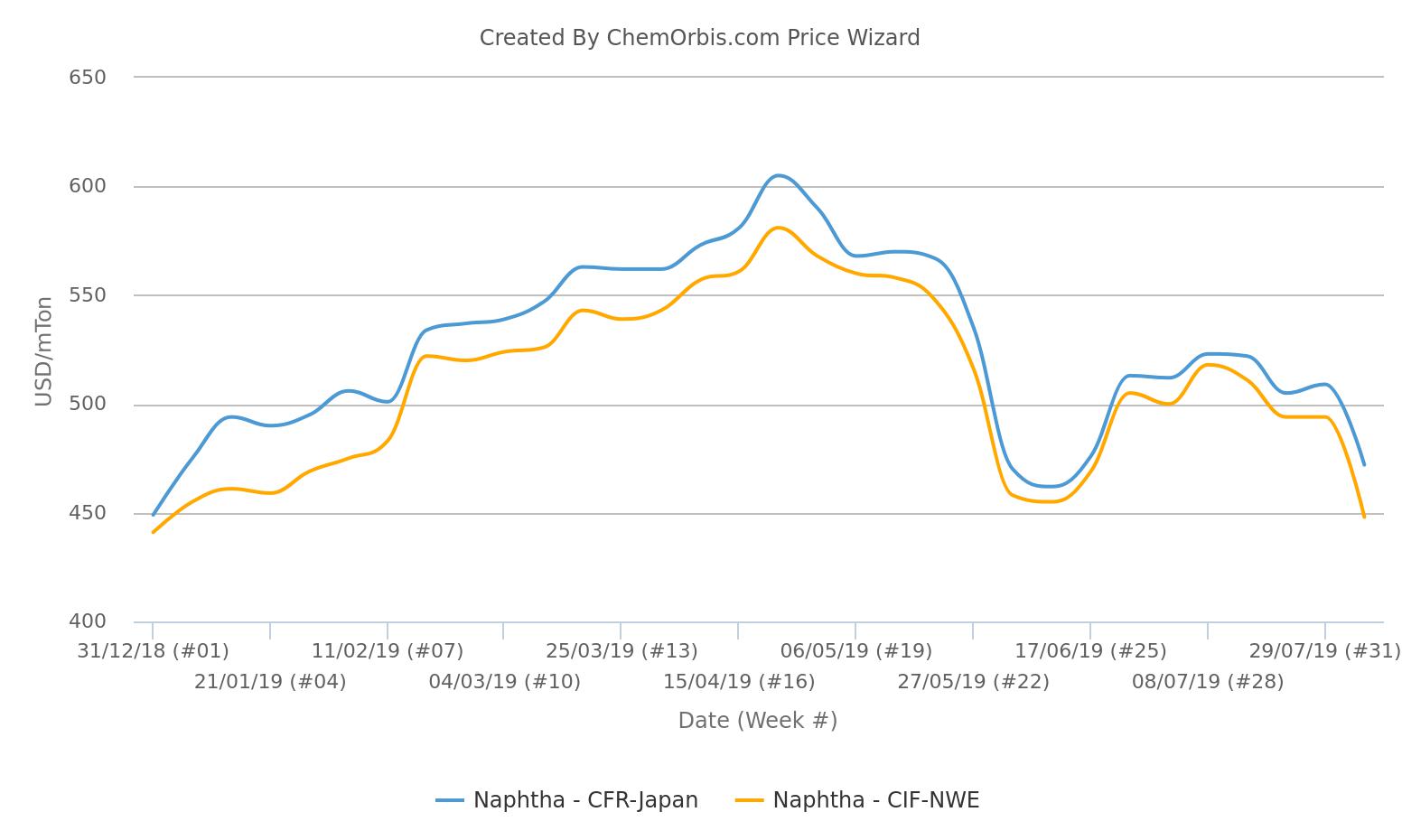 European naphtha market at 8-month low, Asia lowest since June | ChemOrbis