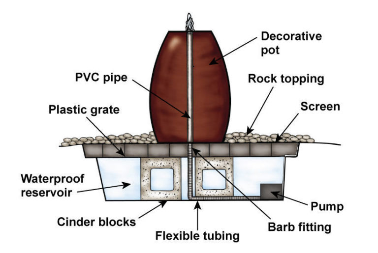 Build a One-of-a-Kind Water Feature - Fine Gardening