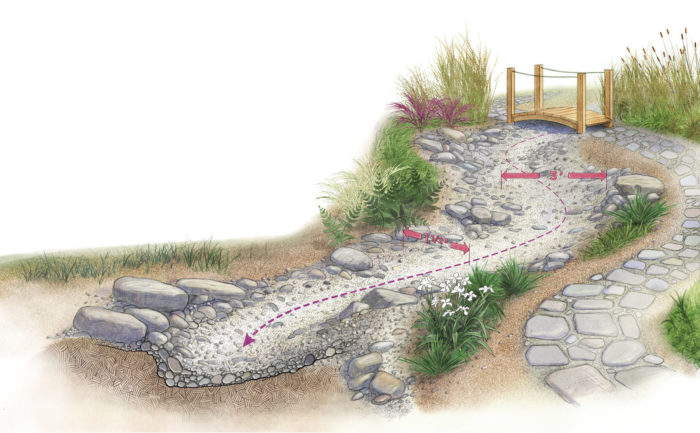 How to Build a Dry Streambed - Fine Gardening