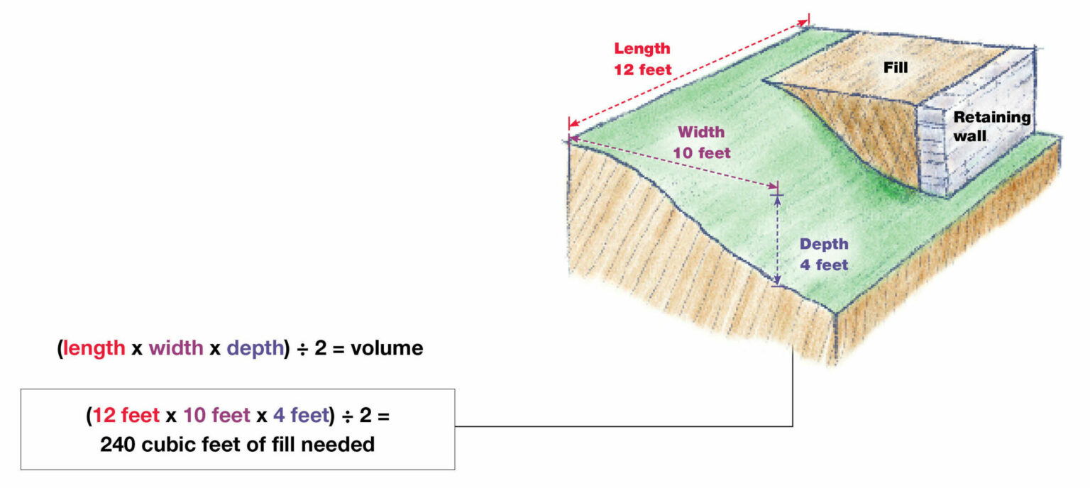 Garden Math: Calculating the Area and Depth of Your Garden - Fine Gardening