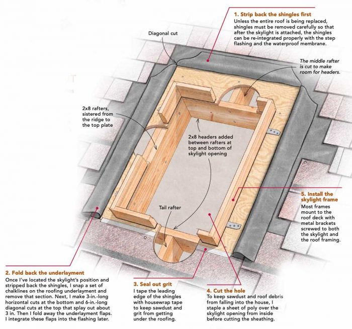Leak-Free Skylights - Fine Homebuilding