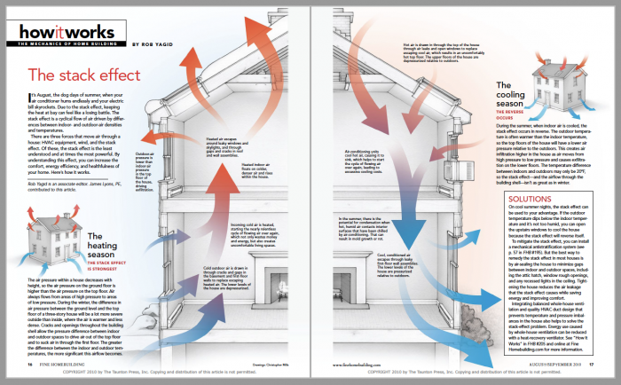 The Stack Effect - Fine Homebuilding