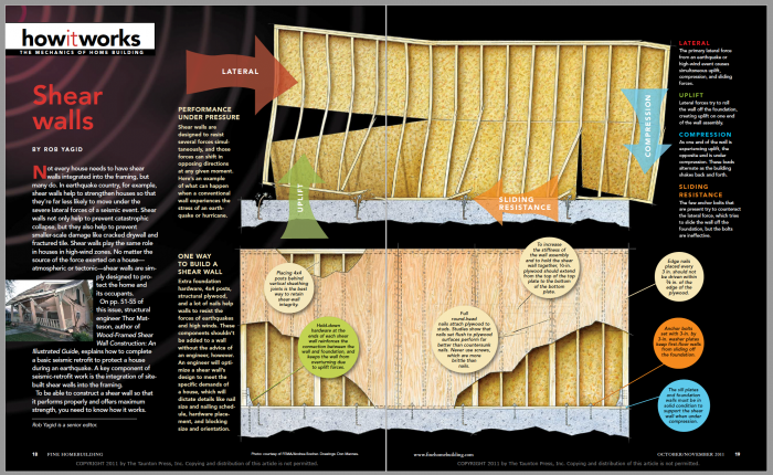How it Works: Shear Walls - Fine Homebuilding