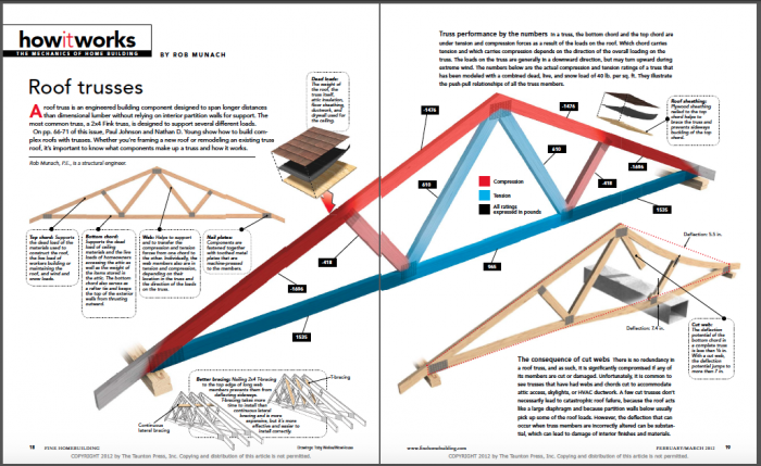 How it Works: Roof Trusses - Fine Homebuilding