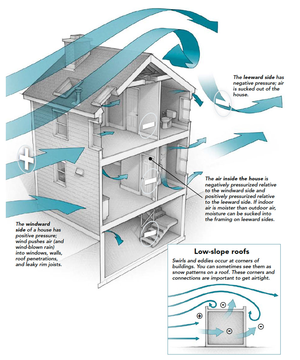 Air Leaks: How They Rot Houses and Waste Energy - Fine Homebuilding