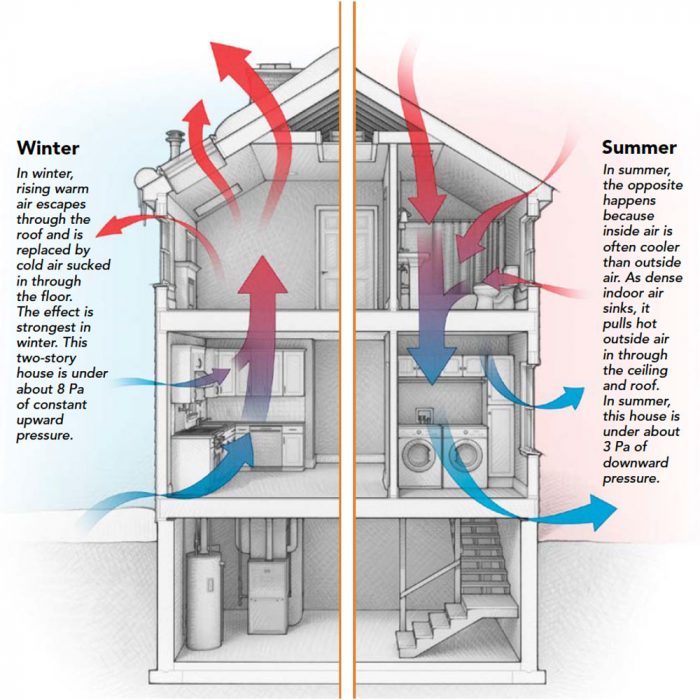 Air Leaks: How They Rot Houses and Waste Energy - Fine Homebuilding