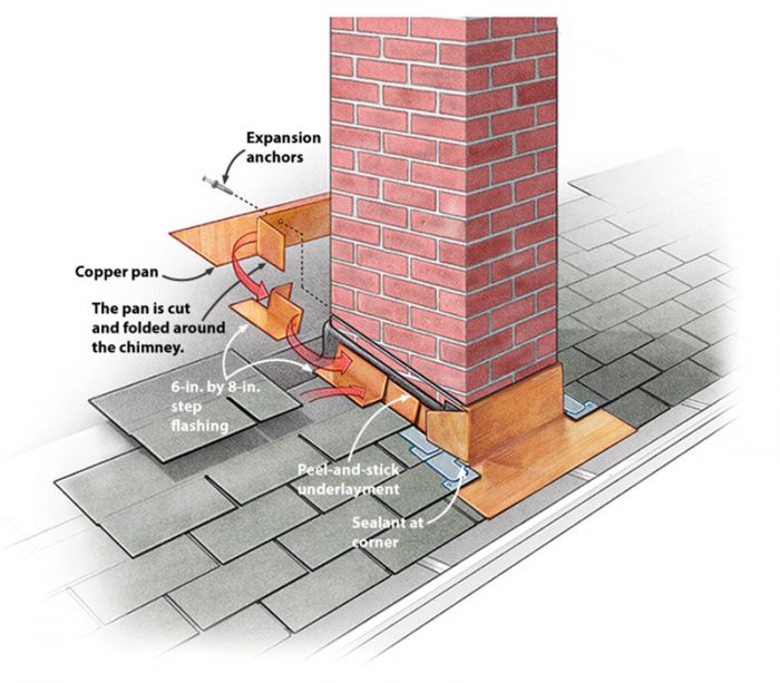 Time-Tested Approach to Chimney Flashing - Fine Homebuilding