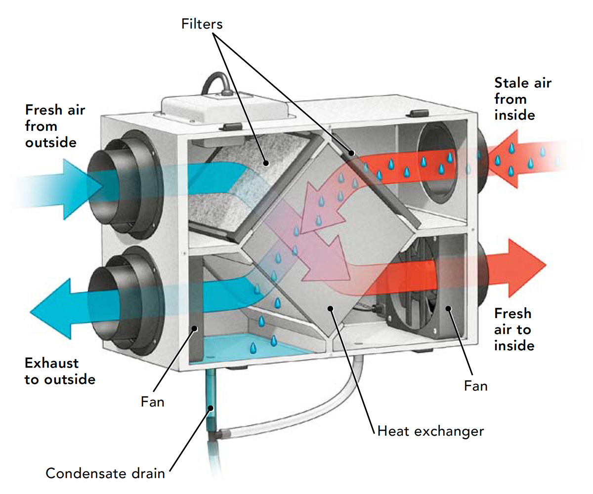 Breathe Easy with Balanced Ventilation - Fine Homebuilding