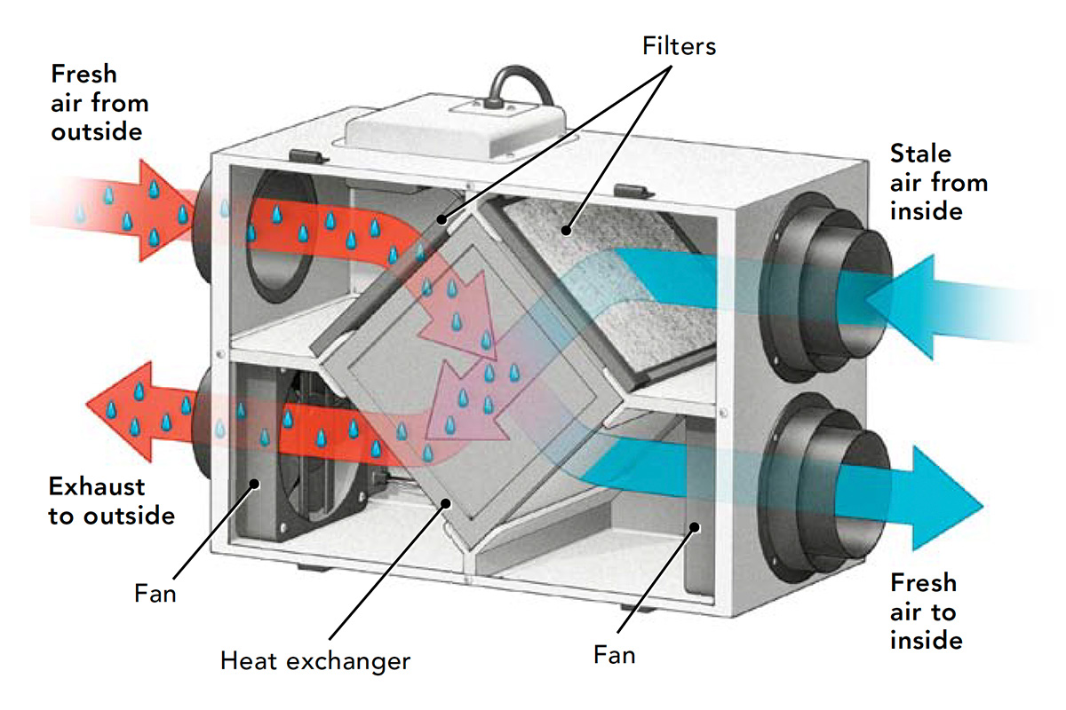 Breathe Easy with Balanced Ventilation - Fine Homebuilding