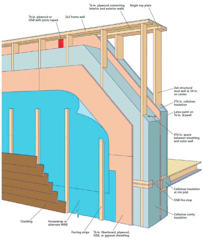 Joe Lstiburek’s Ideal Double-Stud Wall - Fine Homebuilding