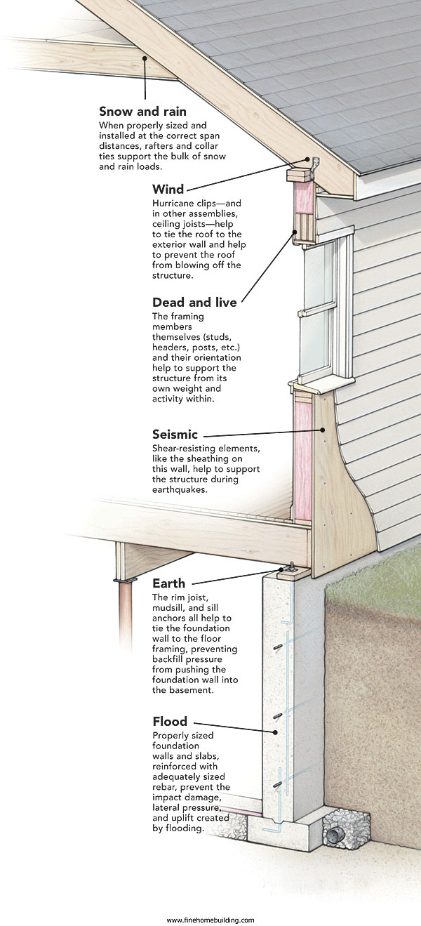How it Works: Building Loads - Fine Homebuilding