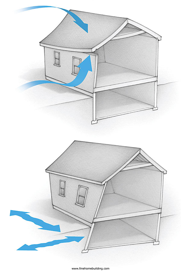 How it Works: Building Loads - Fine Homebuilding