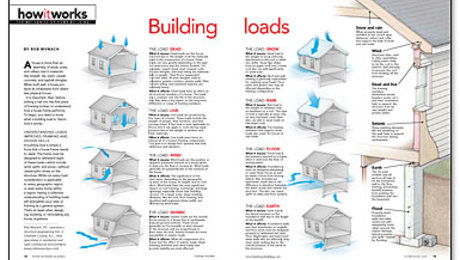 How it Works: Building Loads - Fine Homebuilding