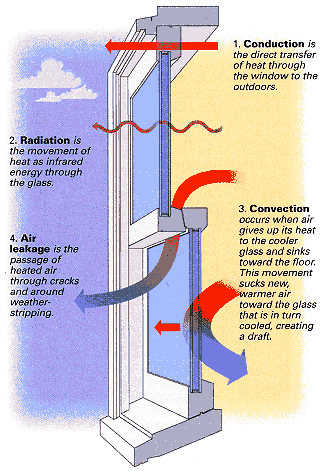 Understanding Energy-Efficient Windows - Fine Homebuilding