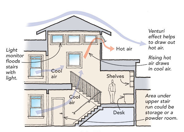 Designing stairs for an addition - Fine Homebuilding