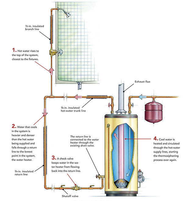 Hot Water Recirculation Systems: How They Work - Fine Homebuilding