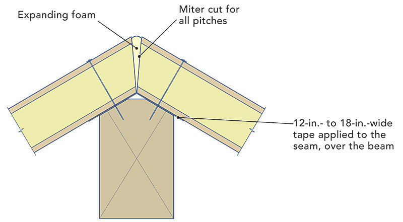 Air-Sealing SIP Seams - Fine Homebuilding