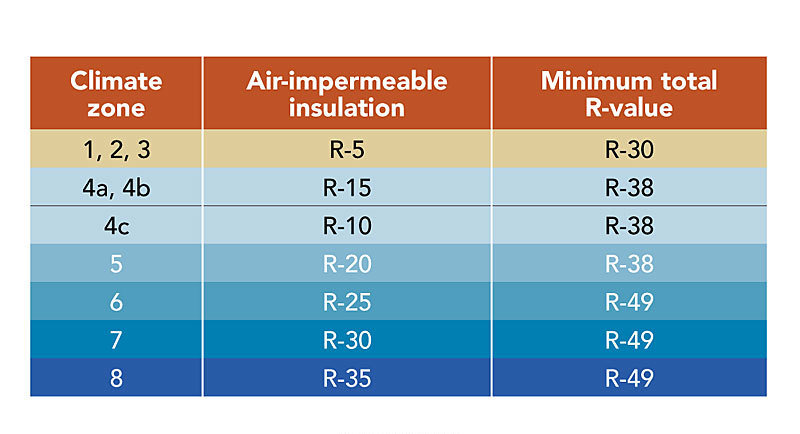 Insulating Unvented Roof Assemblies - Fine Homebuilding
