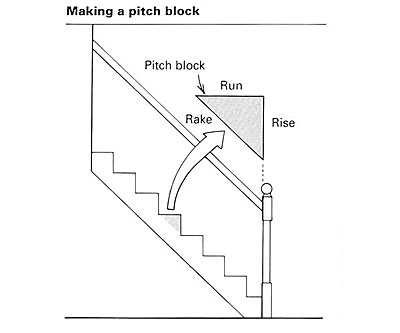 Cutting handrails - Fine Homebuilding