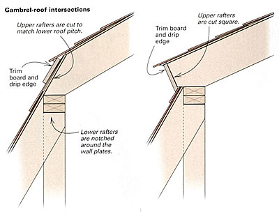 Gambrel-roof intersections - Fine Homebuilding