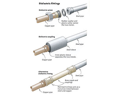 Dielectric plumbing fittings - Fine Homebuilding