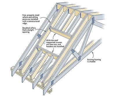 Retrofitting skylights in a truss roof - Fine Homebuilding