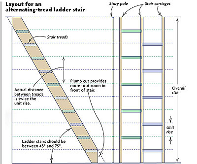 Alternating-tread ladder stairs - Fine Homebuilding