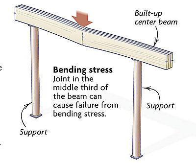 Joints in a built-up beam - Fine Homebuilding