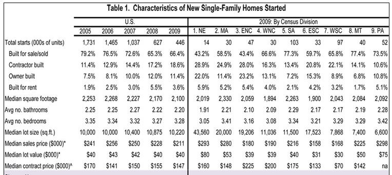 NAHB: Popularity of Small Homes Will Outlast the Recession - Fine ...