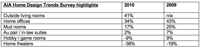 AIA Survey: Practical Upgrades Prevail Over Luxury Add-ons - Fine ...