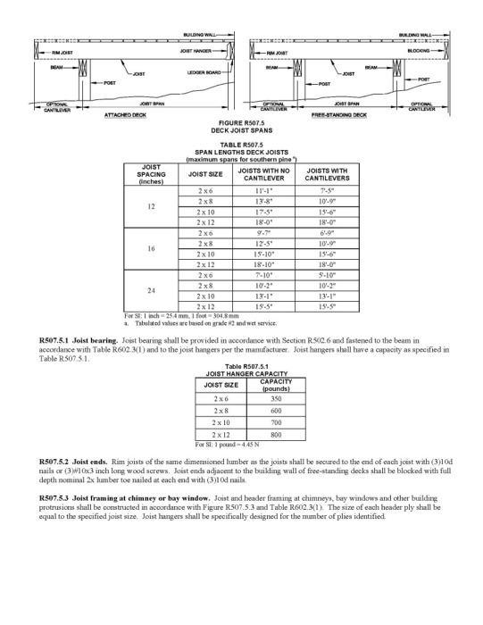 The 2015 Irc Includes A New Table R5075 Deck Joist Spans
