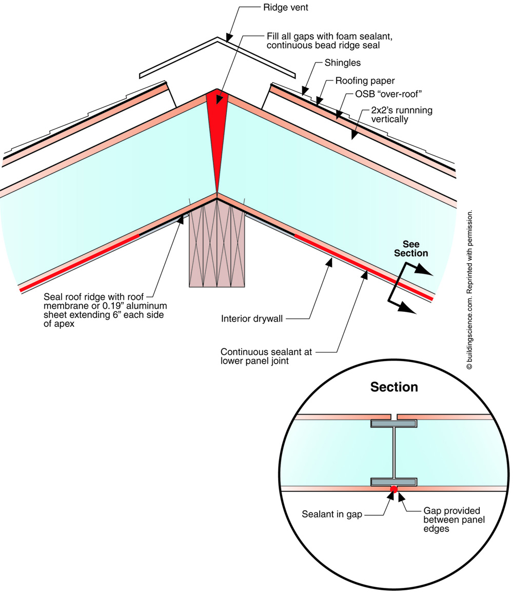Improving Performance of a SIPs Roof - Fine Homebuilding