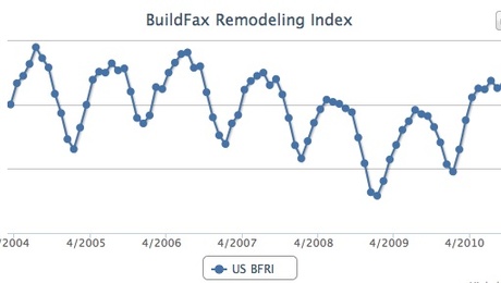 A Decent Run for Remodeling Through April - Fine Homebuilding
