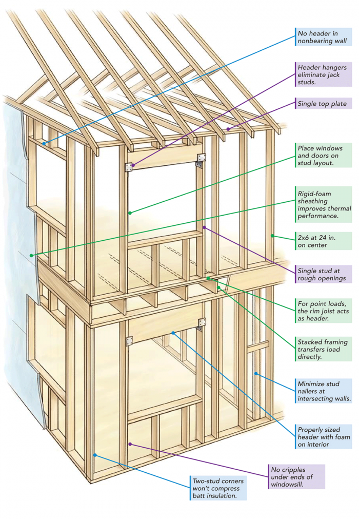 24-in.-on-center Framing - Fine Homebuilding