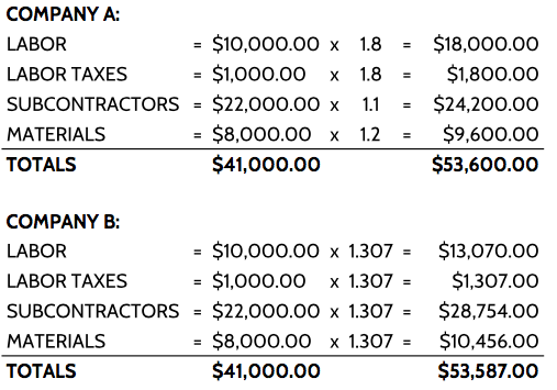 Markup: The One Number That Rules Them All - Fine Homebuilding