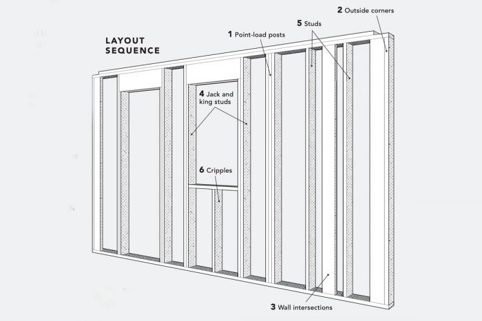 Laying Out Stud Walls - Fine Homebuilding