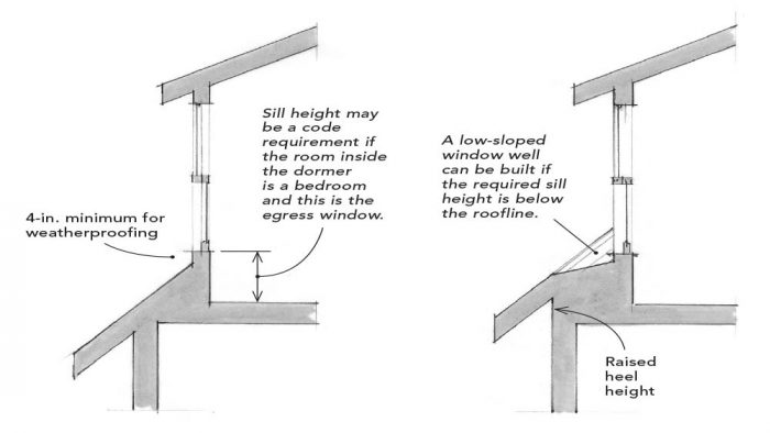 Shed Dormers, Explained - Fine Homebuilding