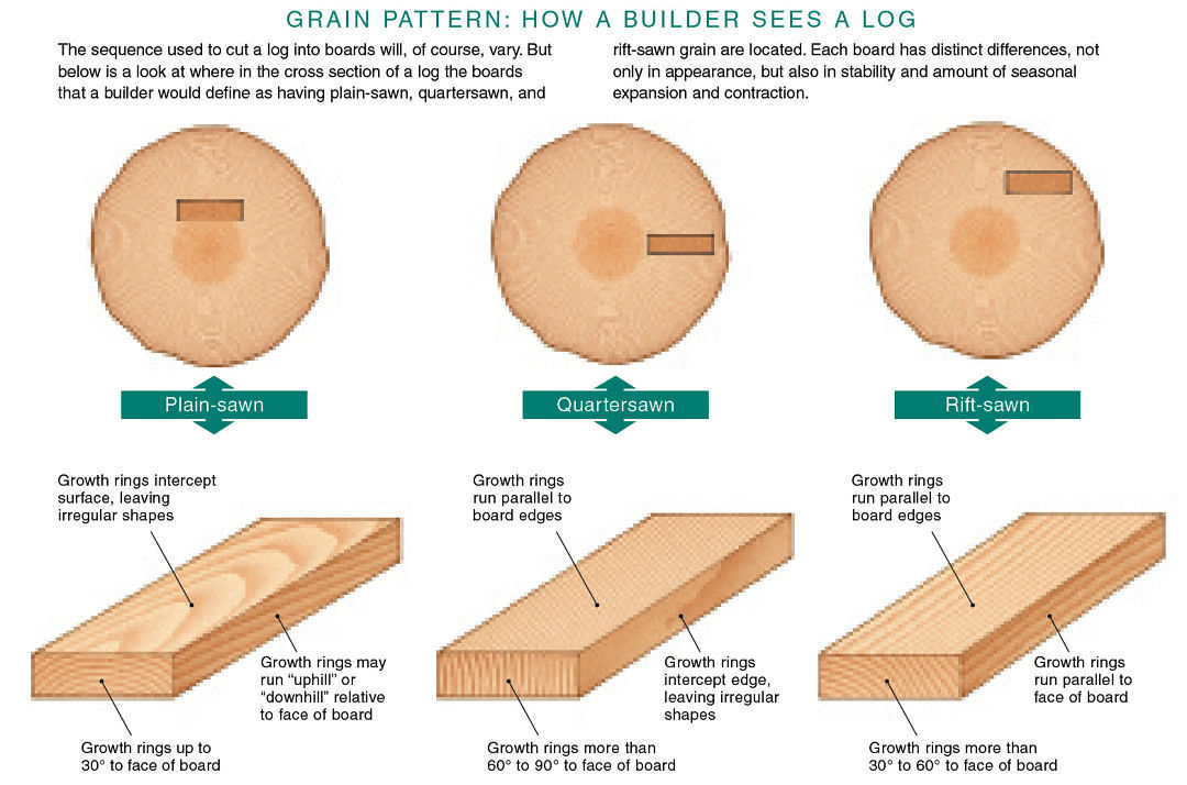 Quartersawn Wood And Rift Sawn Wood Explained Fine Homebuilding Quartersawn Wood And Rift Sawn Wood Explained Fine Homebuilding