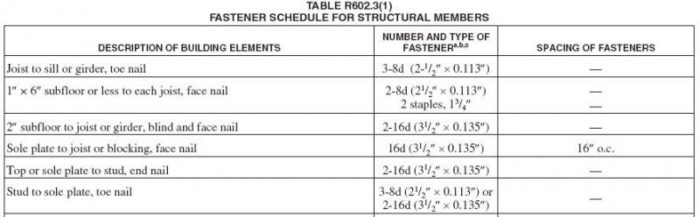 Toe vs. Face nailing? - Fine Homebuilding