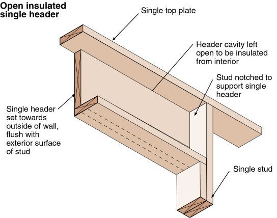 Header Hangers or Jacks - Fine Homebuilding
