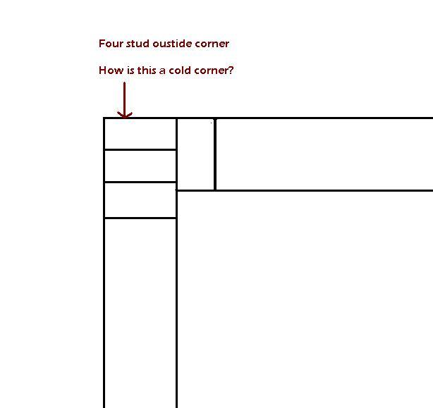 Best way to frame corners - Fine Homebuilding