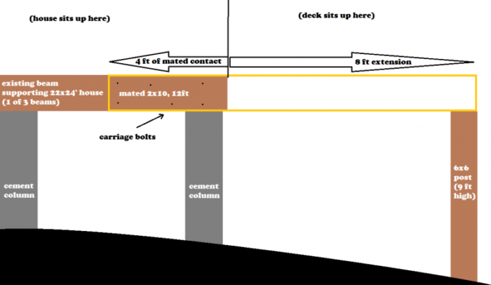 Mating 2x10s off of house beams to support a deck - Fine Homebuilding