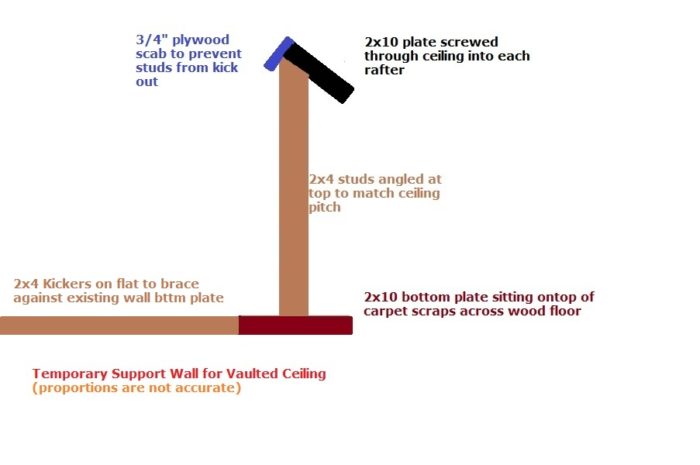 Temporary Bracing for a Vaulted Ceiling...A NEW REPLY For CALVIN ...