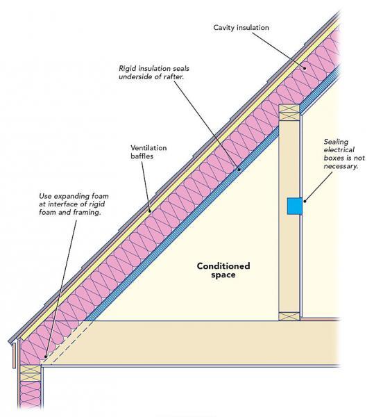Closed off roof vent channel - Fine Homebuilding